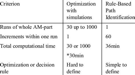 Forecast Comparison Of Optimization And Rule Based Path Identification