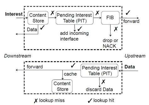 Ndn Interestdata Forwarding Process 11 Download Scientific Diagram