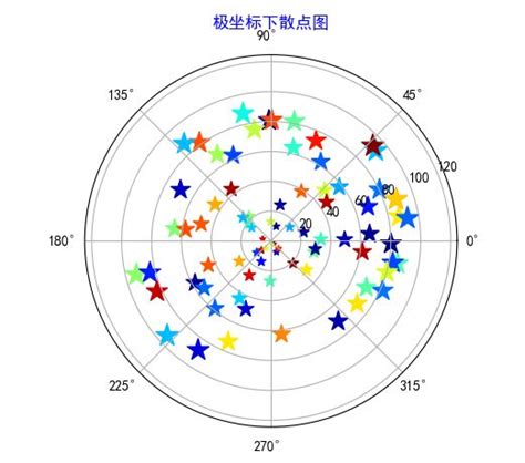 matplotlib 使用极坐标绘图 腾讯云开发者社区 腾讯云
