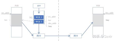 6 Rdma之memory Region 知乎 6 Rdma之memory Region 知乎
