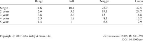 Results Of 1000 Simulation Runs Showing The Percentage Of Variogram