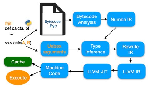 Why Numba Sometime Way Slower Than Numpy