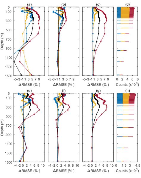 Rmse Reduction Of The Temperature Top Row And Salinity Bottom