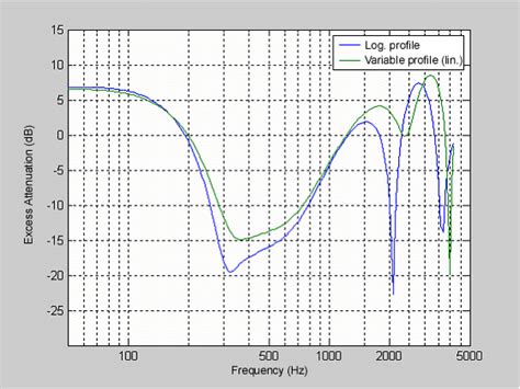 Excess Attenuation For A Logarithmic Sound Speed Profile Left And For