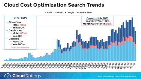 Matt Harney On Linkedin Cloud Cloudcostoptimization Cloudcostmanagement