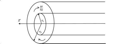 Flow Configuration And Coordinate System Download Scientific Diagram
