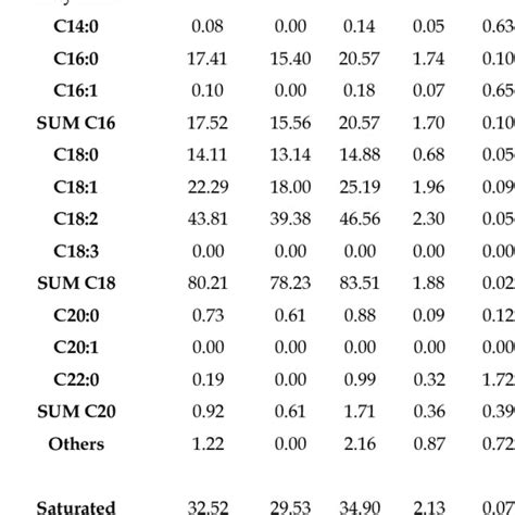 nested analysis of variance anova of the chemical variables taking as