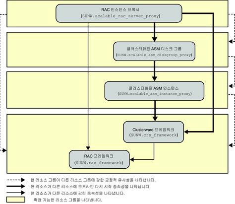 이 데이터 서비스의 샘플 구성 Oracle Real Application Clusters용 Oracle® Solaris Cluster 데이터 서비스 설명서