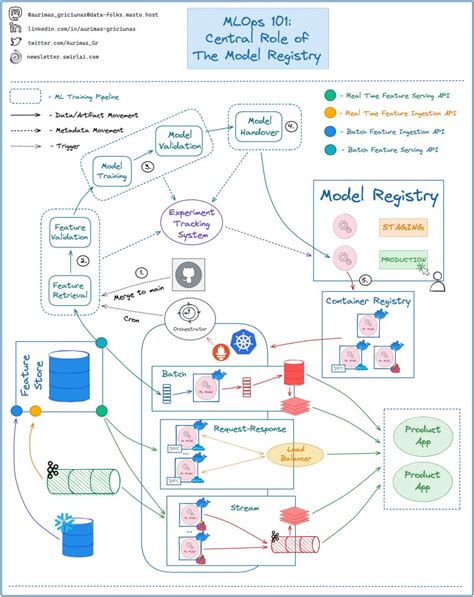 Mlops Machinelearning Dataengineering Datascience Data Aurimas