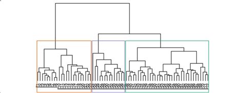 Dendrogram Showing The Hierarchical Structure Of The Observed Physics Dendrogram Showing The Hierarchical Structure Of The Observed Physics