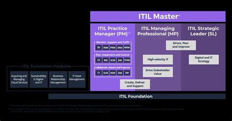Svetlana Sidenko On Linkedin Itil Itil4 Itil4foundation Itilcertified Itilcertification Itsm