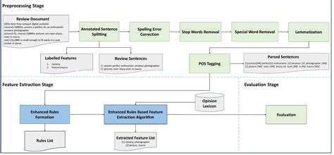Feature Extraction From Customer Reviews Using Enhanced Rules [peerj]