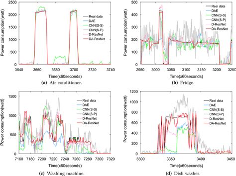 Detailed Comparison Of Partial Disaggregation For No 18 Household Of Download Scientific