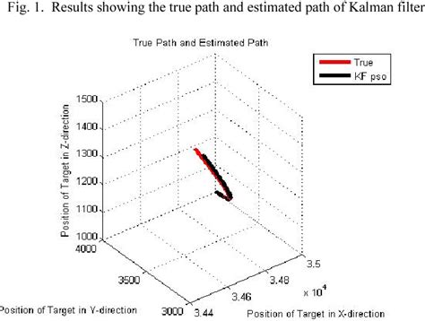 Figure 2 From Performance Analysis Of Kalman Filter With Particle Swarm Optimization And Fuzzy
