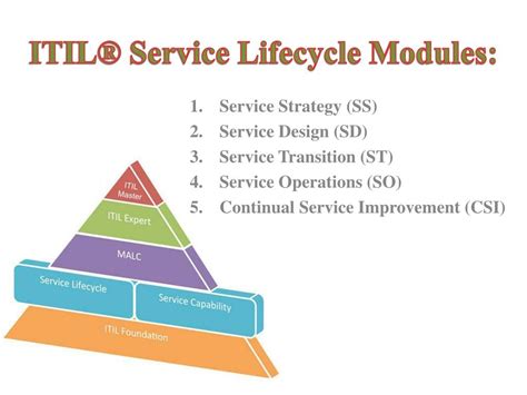 Understanding Itil Service Operation Process Itil Tutorial Itsm