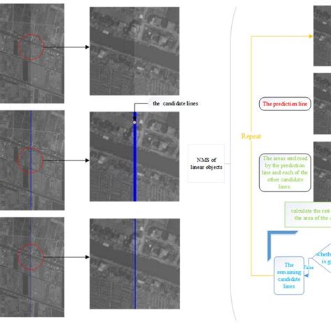 Flowchart Of Non Maximum Suppression Of Linear Objects Method The Left Download Scientific