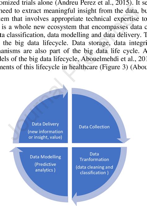 Big Data Lifecycle In Healthcare The Big Data Lifecycle Requires Download Scientific Diagram