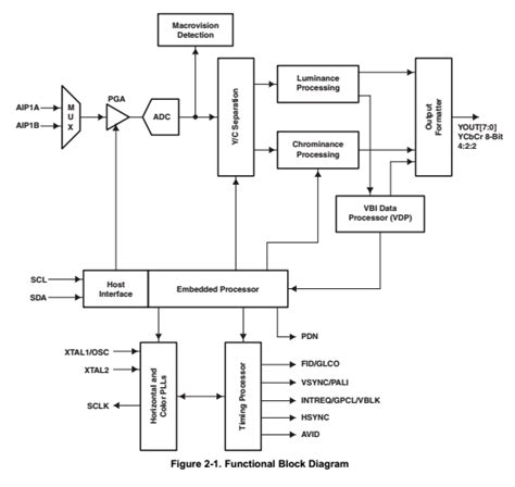 基于fpga sdram bt656视频解码移植总结 csdn博客