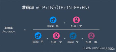 机器学习 通俗理解机器学习分类模型评估指标 准确率、精准率、召回率模型评估召回率一般在多少以上 Csdn博客