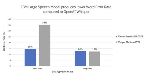 IBMs New Watson Large Speech Model Brings Generative AI To The Phone IBM Blog Data Intelligence