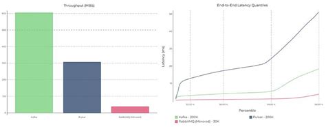 Vitorio Delage On Linkedin Benchmarking Rabbitmq Vs Kafka Vs Pulsar