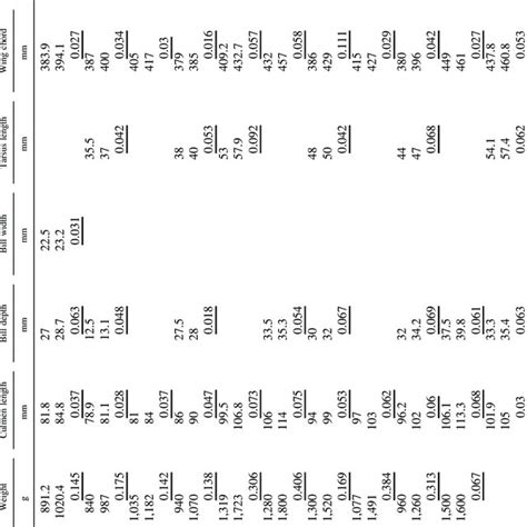 Sex Specific Mean Morphological Measurements Of The Sulidae Sexual