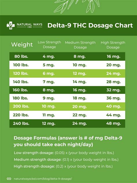 Delta 9 Thc Dosage Guide How Much Should You Take
