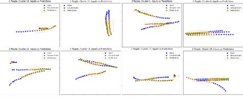 example trajectory predictions from a selection of the predicted