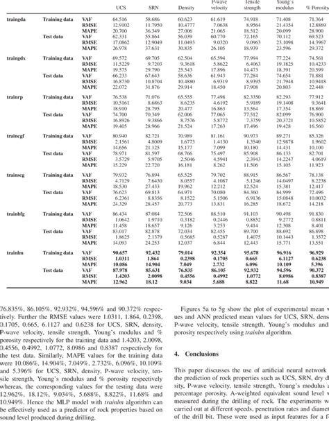 Network Performances Of Different Training Algorithms Download Table