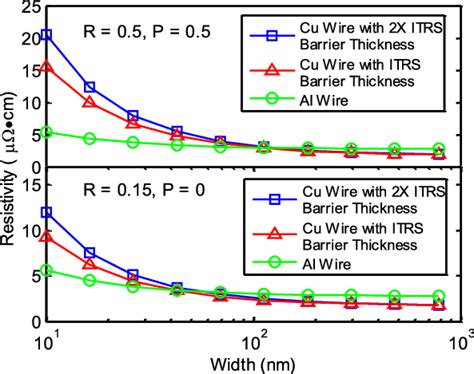 Flow Chart Of Subtractive Al Cu Hybrid Interconnect Process Download