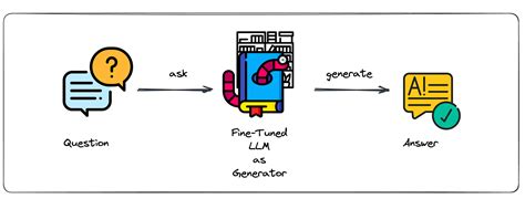 Understanding Fine Tuning Of Large Language Models Llms Instruction And Alignment Tuning