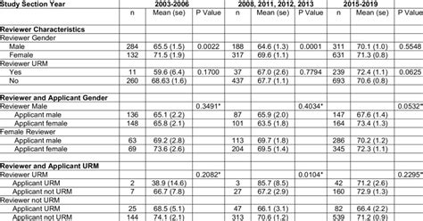 Applicant Review Scores And Impact Of Reviewer And Applicant