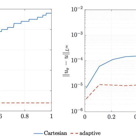 Three Dimensional Advection Equation 37 A Rank Versus Time And B