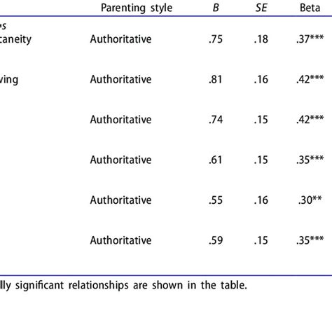 multiple regression model with intimate cross sex friendships as