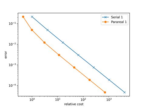 Comparison Of Serial And Parareal Execution Time For The K S Example Download Scientific