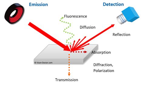 lighting techniques for machine vision properties of illumination