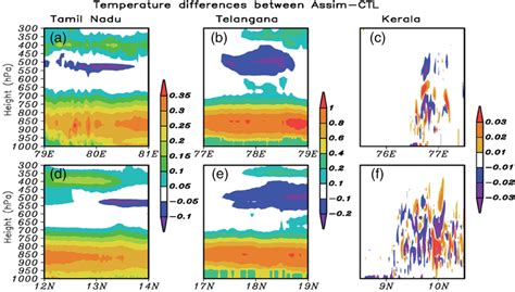 Vertical Profile Of Temperature °c Difference Between Assim And Ctl