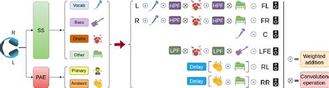 Figure From Automatic Audio Upmixing Based On Source Separation And Ambient Extraction