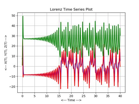 Lorenzode The Lorenz System