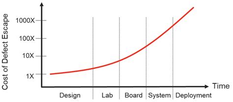 Cadence Increases Verification Efficiency Up To 5x With Xcelium Ml