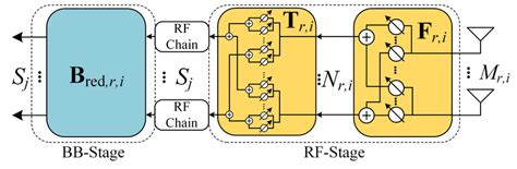 transfer block architecture at node i a hybrid precoding with s i rf