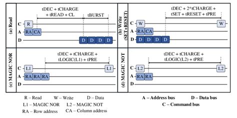timings and bus activities of different operations in r ddr a read