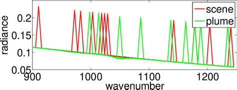 High Dimensional Data Modeling Techniques For Detection Of Chemical Plumes And Anomalies In