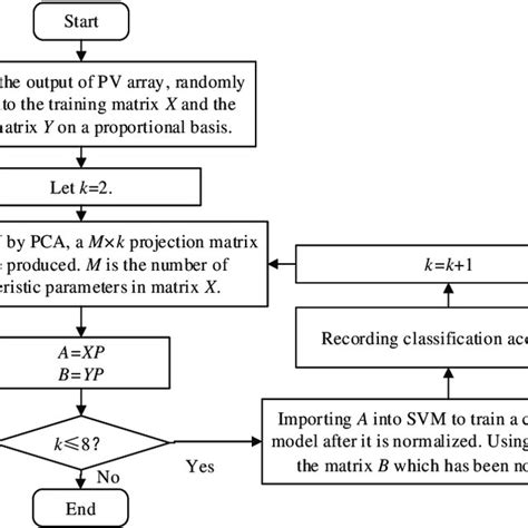 Flow Chart Of Fault Diagnosis And Classification For Pv Array Download Scientific Diagram