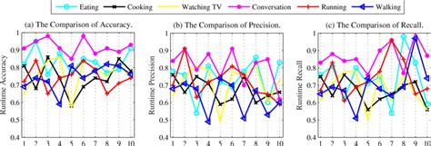 Runtime Performance Comparison In Terms Of Accuracy Precision And