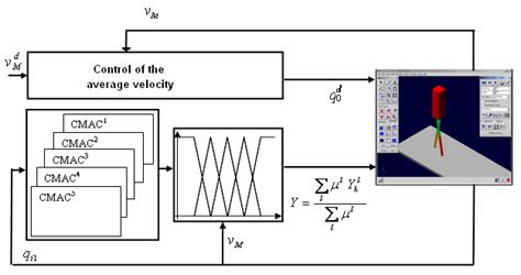 Bloc Diagram Of The Fuzzy Cmac Based Hybrid Control Strategy