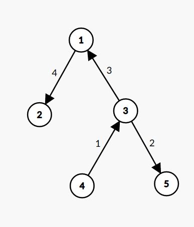 Solution Tree Painting DP On Trees Solving For All Roots USACO Guide