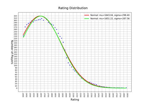 Gaussian Fitting Curve Using Real Gauss Distribution In Python