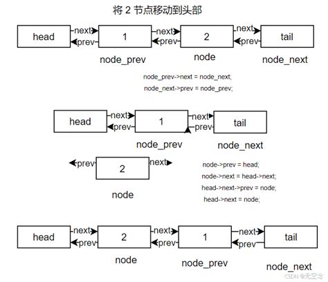 Leetcode Lru缓存leetcode Lru 缓存 Csdn博客