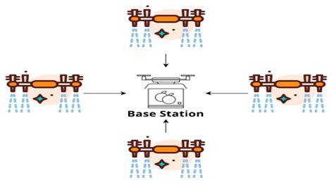 Energy Efficient Clustering Protocol For Fanets Encyclopedia Mdpi